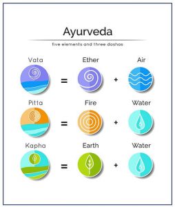 What's your Ayurvedic Body Type: Vata, Pitta or Kapha | How to Balance?