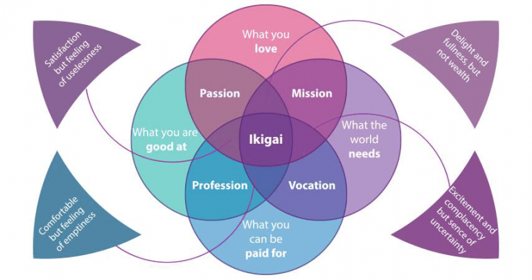 What is Ikigai? How To Find Your Ikigai?