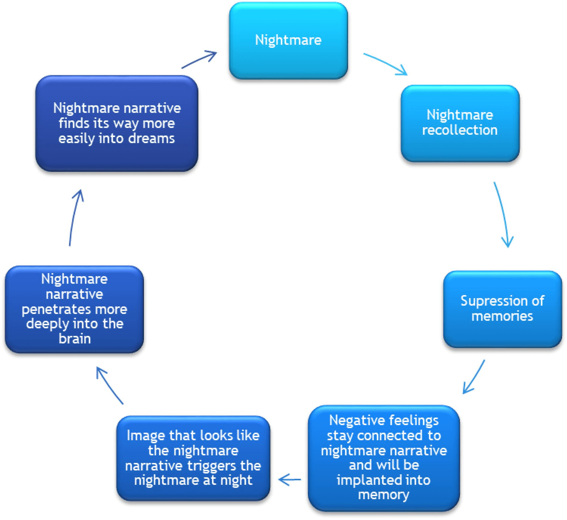 Imagery Rehearsal Therapy to Treat nightmares With PTSD