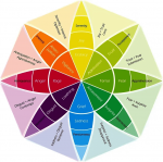 The Emotion Wheel: Primary Emotions, Benefits & How To Use It!