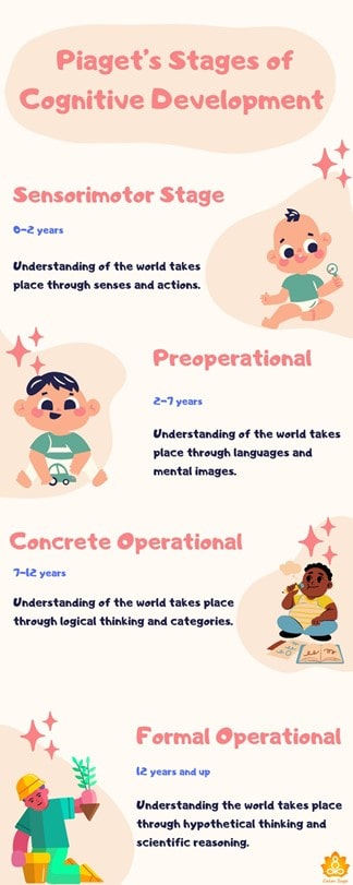 Piaget's 4 Stages of Cognitive Development Piaget's 4 Stages of Cognitive Development