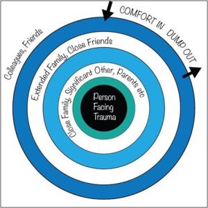 Comfort In, Dump Out: Supporting Grief With Ring Theory